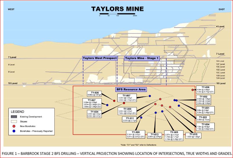 Project: Barbrook Gold Mine Stage II Expansion, Mpumalanga | L2B